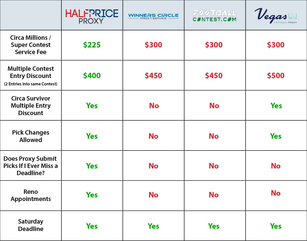 Half Price Proxy | Circa Millions & Super Contest Proxy Service